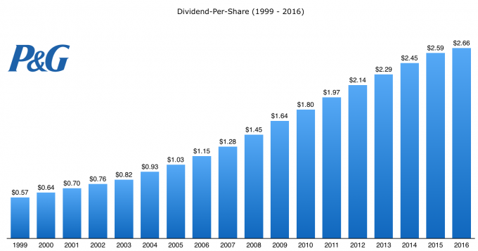 How Procter & Gamble Makes Money? Understanding P&G Business Strategy ...